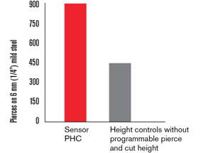 Sensor PHC | Hypertherm